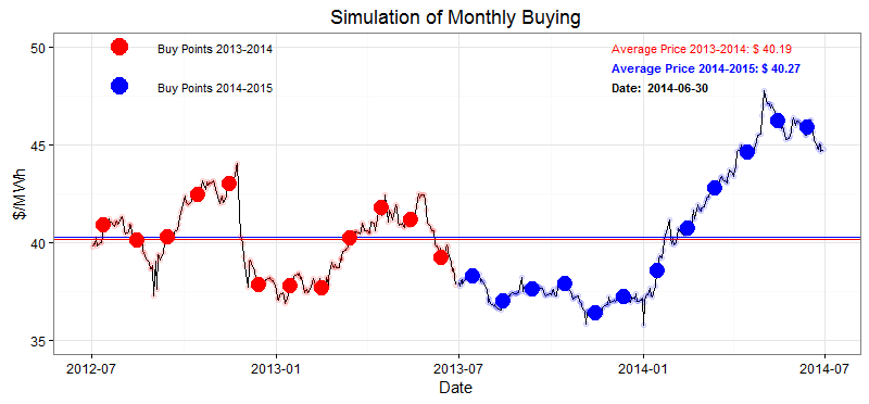 Visualizing a Power Buying Strategy in R | Charles Mohan