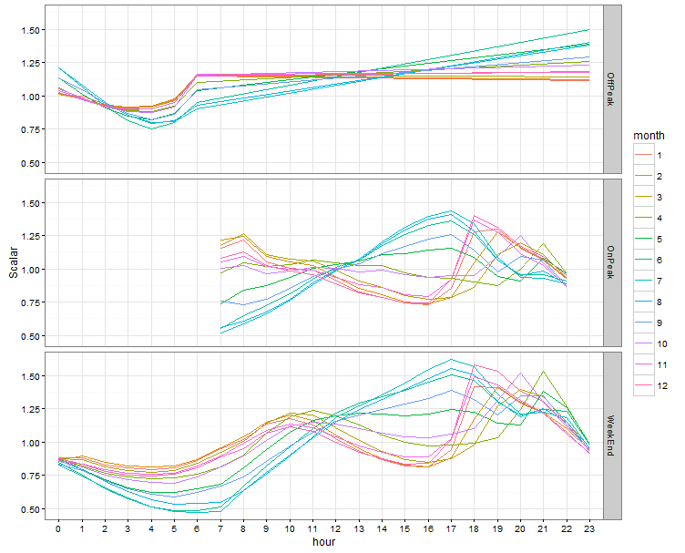 Creating Hourly Electricity Price Scalars in R | Charles Mohan